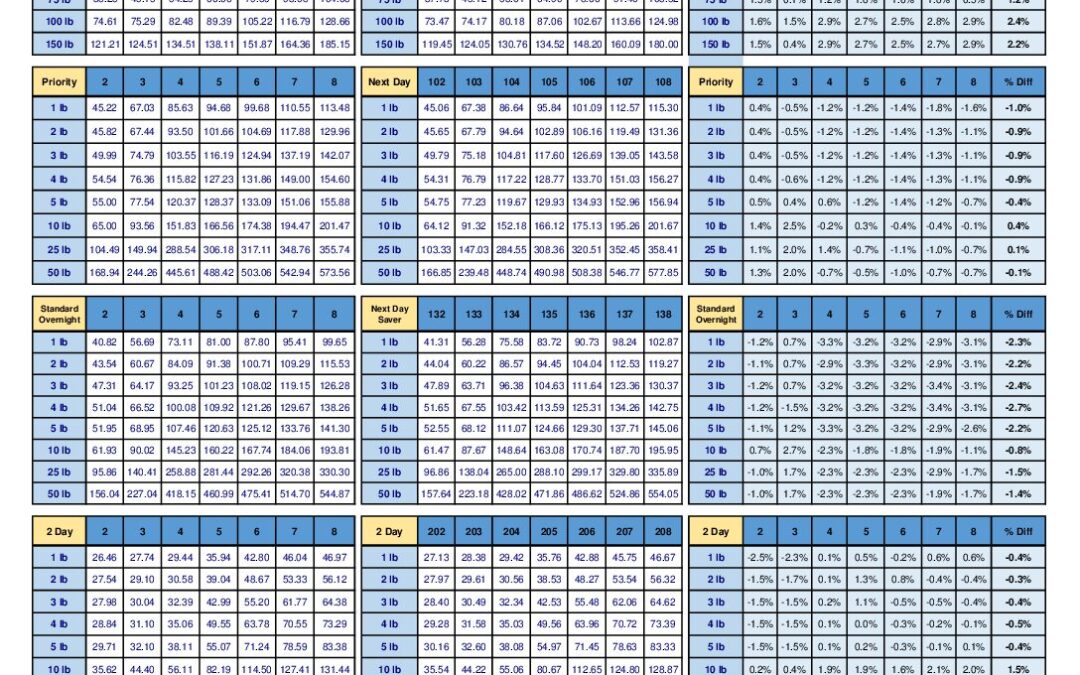 FedEx List Rates 2026 vs UPS List Rates 2026 Chart | ICC Logistics